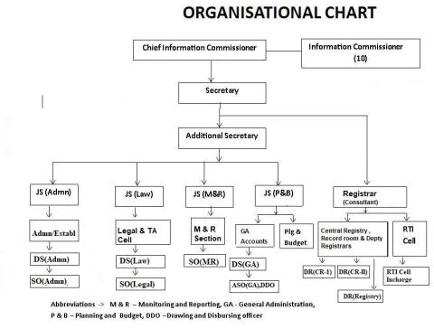Organizational Structure | Central Information Commission